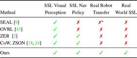 table 1 from object goal navigation with end to end self supervision