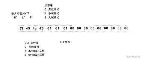 Elf文件结构elf结构 Csdn博客
