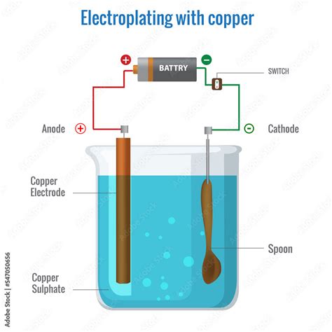 Electroplating With Copper Using Copper Sulfate Electrolyte Vector