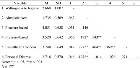 Table 1 From Do Altruistic Acts In Emerging Adults Translate To A