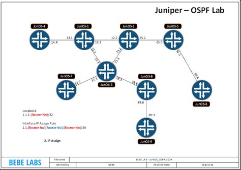 juniper ospf configuration part i