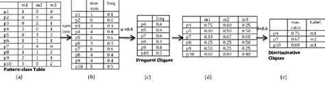 a toy example of frequent and discriminative clique pattern mining a download scientific
