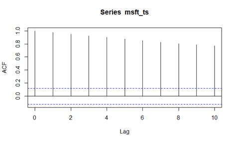 Autocorrelation In R