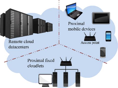 Figure 1 From Robust Orchestration Of Concurrent Application Workflows In Mobile Device Clouds