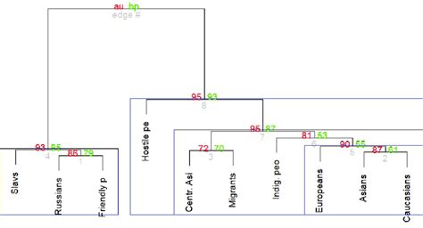 Results Of The Hierarchical Cluster Analysis In The Republic Of Altai