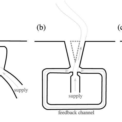 Different Types Of Fluidic Oscillators A Feedback Free Oscillator