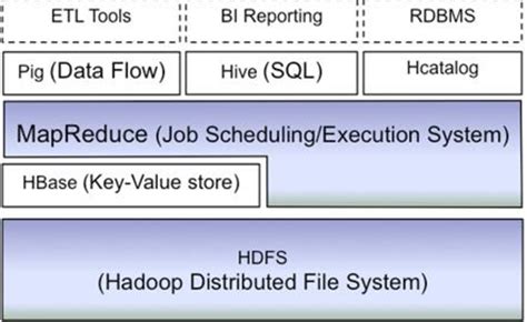 Figure 71 From Big Data Analytics An Approach Using Hadoop Distributed File System Semantic