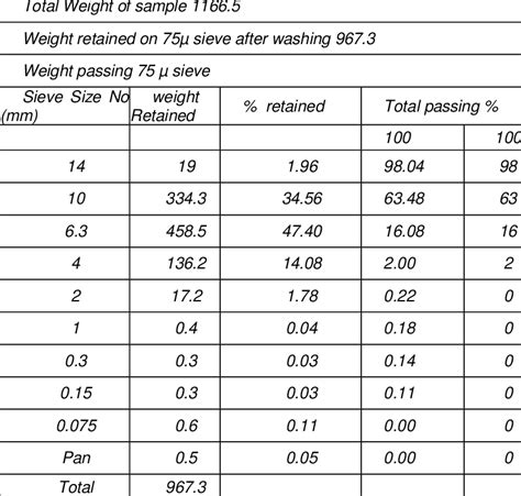 Grading Of The Coarse Aggregates Download Scientific Diagram