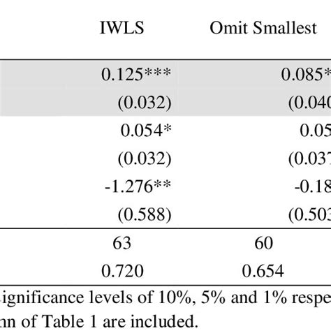 Controlling For Outliers Dependent Variable Private Creditgdp 2000 2010 Download Table