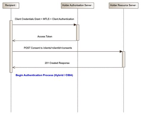 Consumer Data Right Security Profile