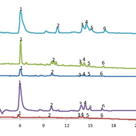 Chromatograms Of Aqueous Extracts Of Cladodes Of Opuntia Ficus Indica