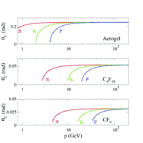 7 Plot de la fonction 3 14 pour trois particules différentes dans le Download Scientific