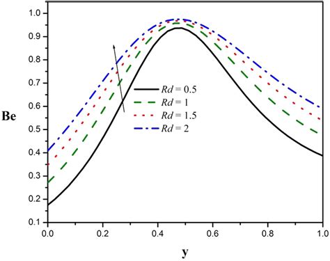 Impact Of Nonlinear Thermal Radiation Parameter On Bejan Number Color