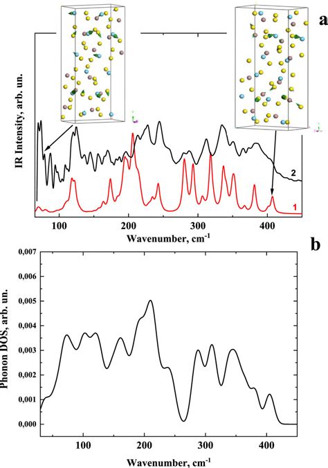 A The Dft Calculated Ir Absorption Spectrum Of The β Galas3er³⁺ Download Scientific Diagram
