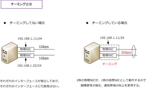 Windows チーミングのメリットと設定方法：ネットワークアダプターの構成と注意点 ※