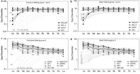 Fractional A And Batch B Melting Model Johnson Et Al 1990 Of