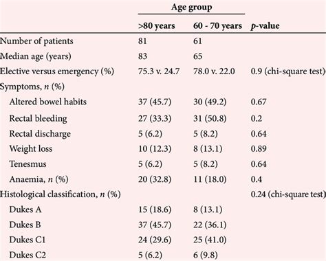 Characteristics Of Patients Aged 80 Years And 60 70 Years Undergoing Download Scientific