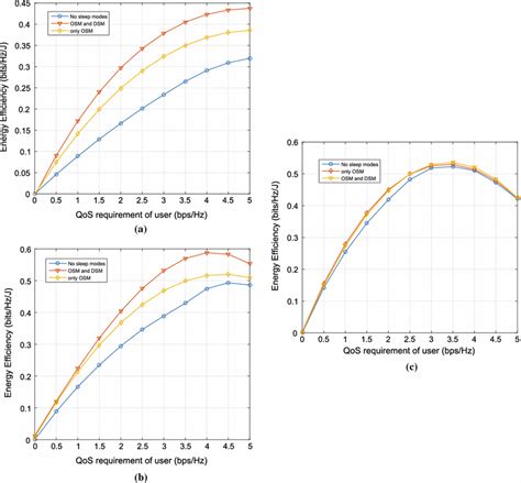 The Relationship Between Energy Efficiency And Qos Requirement Of Users