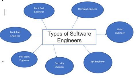 Software Engineering Knowledge To Understand Requirment Engineering