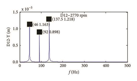 Extracting The Time And Frequency Spectrums Of The First Three Download Scientific Diagram