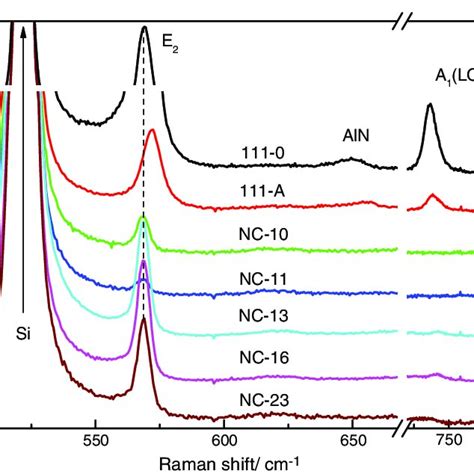 Raman Spectra Of Samples Under Investigation Taken In The Zx−¯ Z