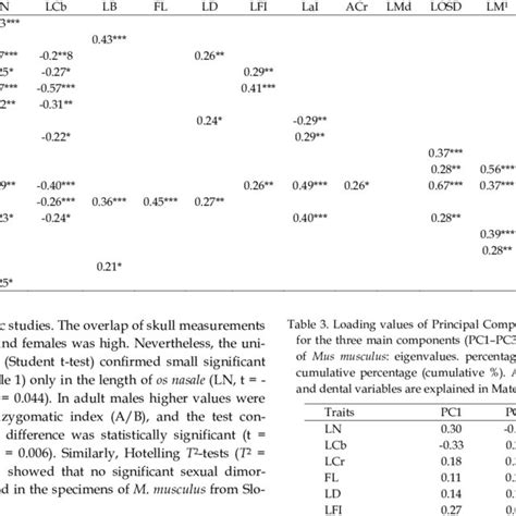 Significant Pearson Correlation Coefficients Rp Of Cranial