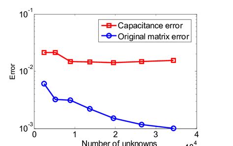 Original Matrix Error And Capacitance Error Of The Proposed Solver With Download Scientific