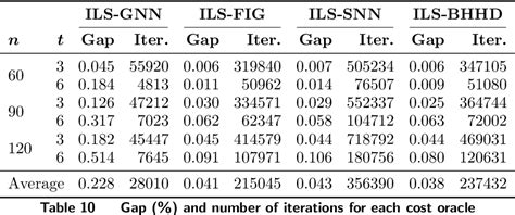 table 10 from deep learning for data driven districting and routing