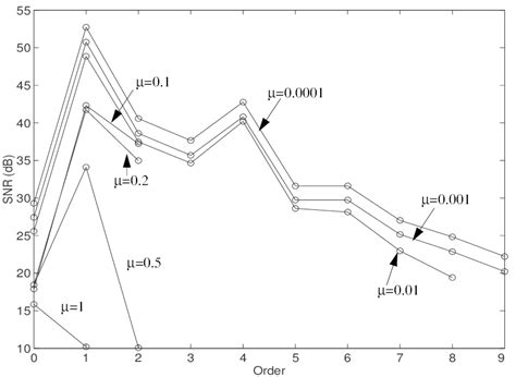 12 Snr Versus Orders Of Adaptive Filters Experimental Download