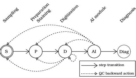 Holistic Approach In Qc Prototypical Pipeline Download Scientific