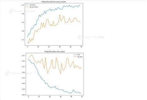 Emoji Prediction Using LSTM Machine Learning Project With Source Code Project Gurukul