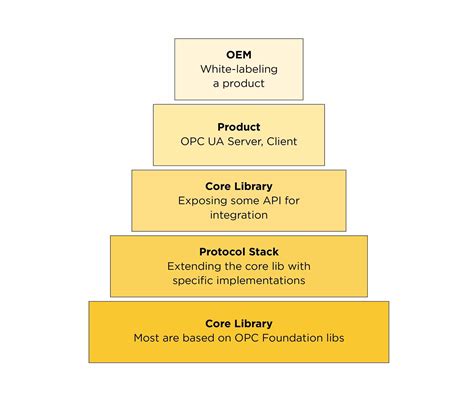 Opc Ua Deep Dive Series Part 4 Targeting Core Opc Ua Components