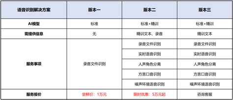 5万元就能量身定制的语音识别模型是如何炼成 知乎