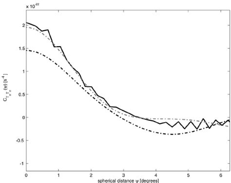 Potential Empirical Covariance Function Black Download Scientific Diagram