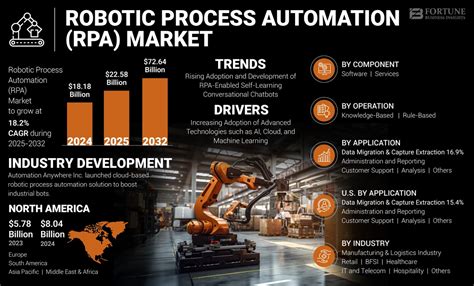 Robotic Process Automation Market Size Growth Report [2032]