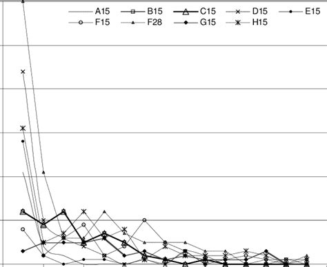 Basidiocarp Distribution According To The Pileus Area Of Eight Isolates