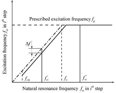 Excitation Frequency Depends On Resonance Frequency Download Scientific Diagram