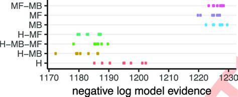 Negative Log Model Evidence Log P D M Lower Numbers Indicate Download Scientific Diagram