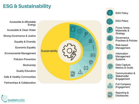 Esg V Sustainability Whats The Difference