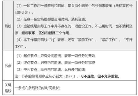 双代号网络图、双代号时标网络图、单代号网络图精讲 Csdn博客