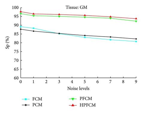 Curves Of Clustering Index Se And Sp For CSF WM And GM Using Four