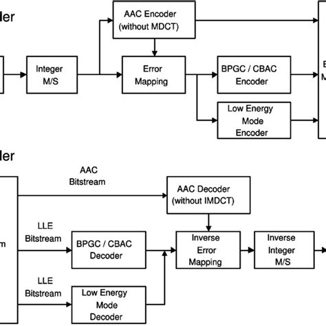 Structure Of Sls Encoder And Decoder Download Scientific Diagram
