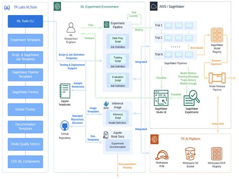 How Thomson Reuters Labs Achieved Ai Ml Innovation At Pace With Aws