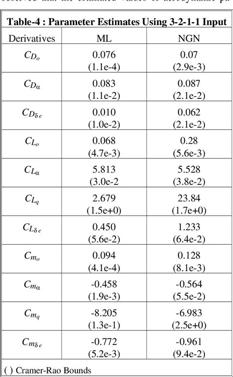 Figure 2 From Nonlinear Aerodynamic Modeling Of Hansa 3 Aircraft Using Neural Gauss Newton