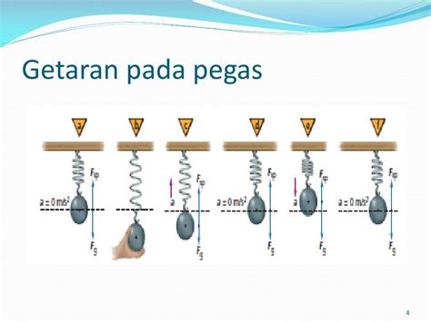 Ppt Osilasi Pada Pegas Persamaan Diferensial Umum Ghs Pada Pegas