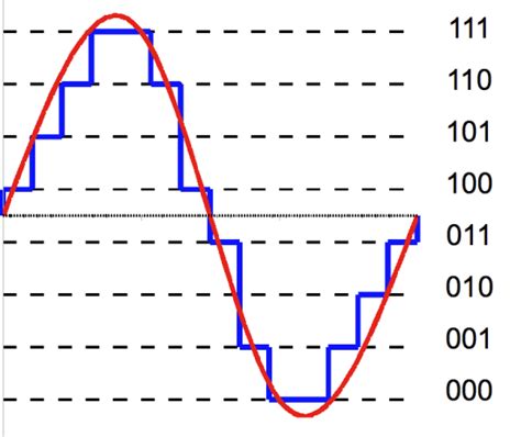 Difference Between Uniform And Nonuniform Quantization Compare The Difference Between Similar