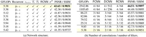 Table 1 From Efficient Multi Stage Video Denoising With Recurrent