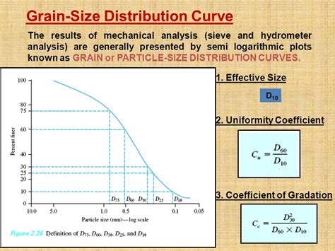 Particle Size Distribution