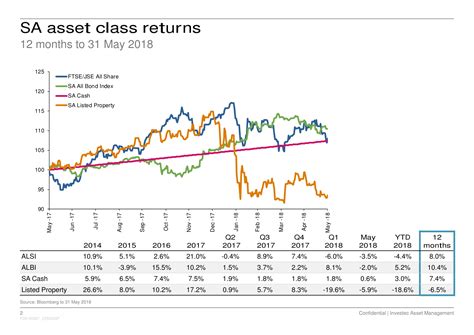 Graph 1 Sa Asset Class Returns 12 Months To 31 May 2018 Southwood
