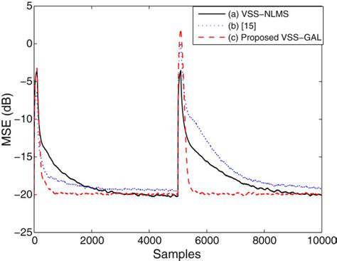 Mse Comparison Among A The Vss Nlms Algorithm B 15 Download